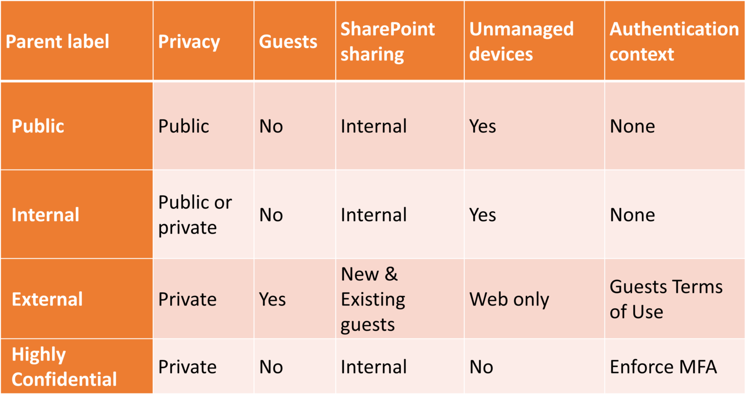 How To Use Sensitivity Labels To Control Access To Microsoft Teams ...