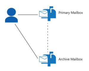 Microsoft 365 Retention Archive And Backup Strategies Explained