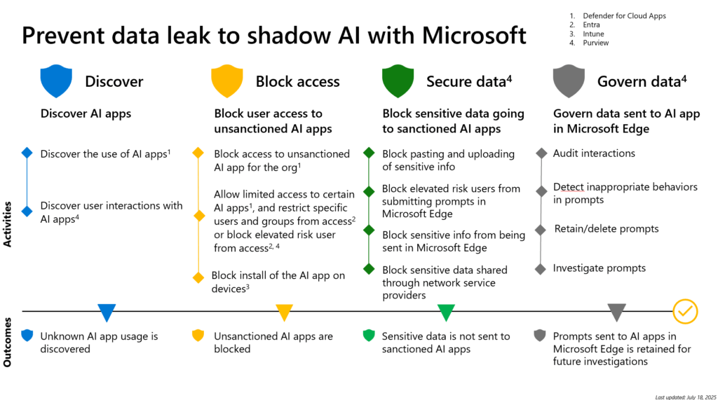 How To Govern Shadow AI Using Microsoft Purview, Defender And DSPM